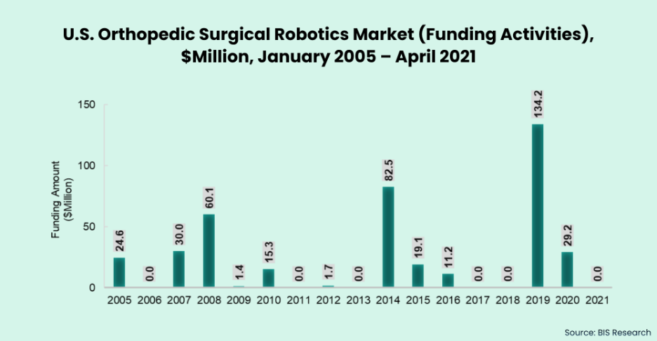 How Fast Is the U.S. Orthopedic Surgical Robotics Market Growing?